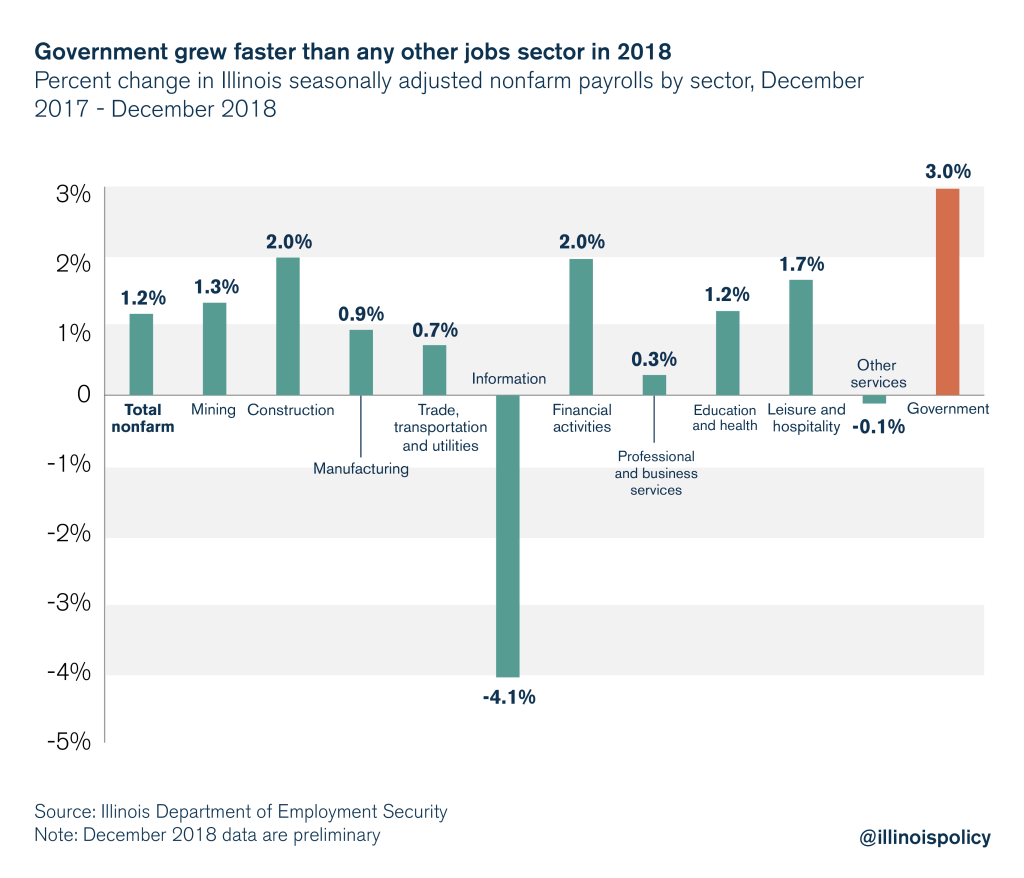 Illinois ranks 46 out of 50 states in private sector jobs growth