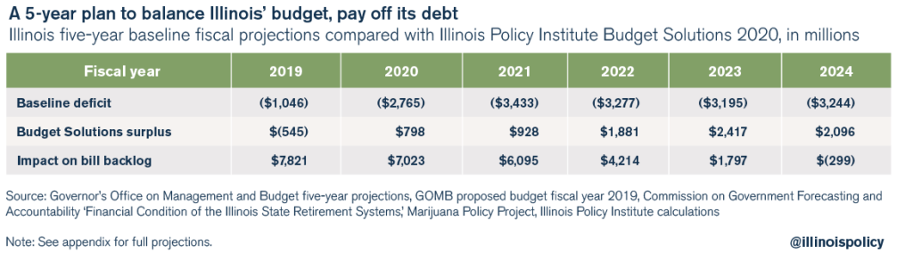 Budget Solutions 2020: A 5-year plan to balance Illinois’ budget, pay ...