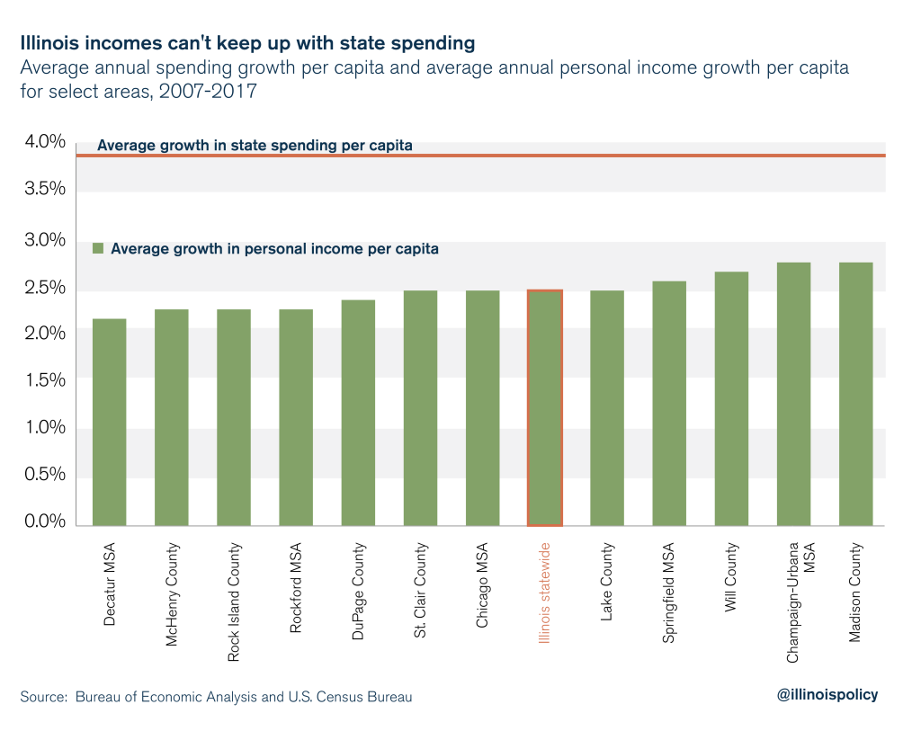 Illinois state spending has grown nearly 50% faster than taxpayer incomes