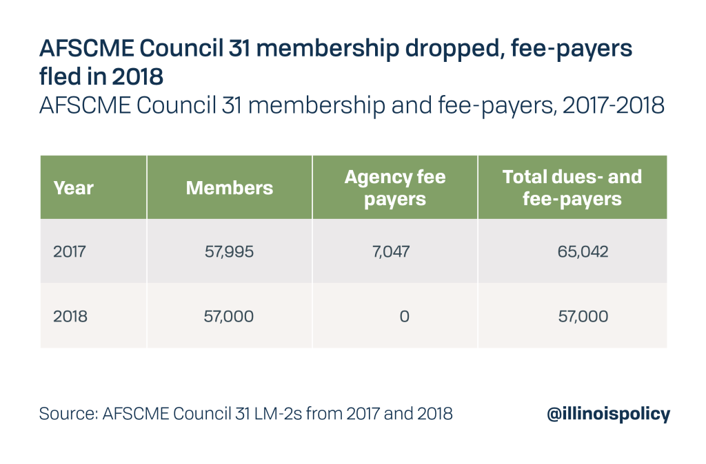 More than 8,000 Illinois workers have stopped paying AFSCME Council 31