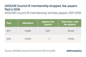 More than 8,000 Illinois workers have stopped paying AFSCME Council 31