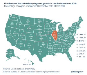 Illinois employment growth continues to lag the nation through the ...