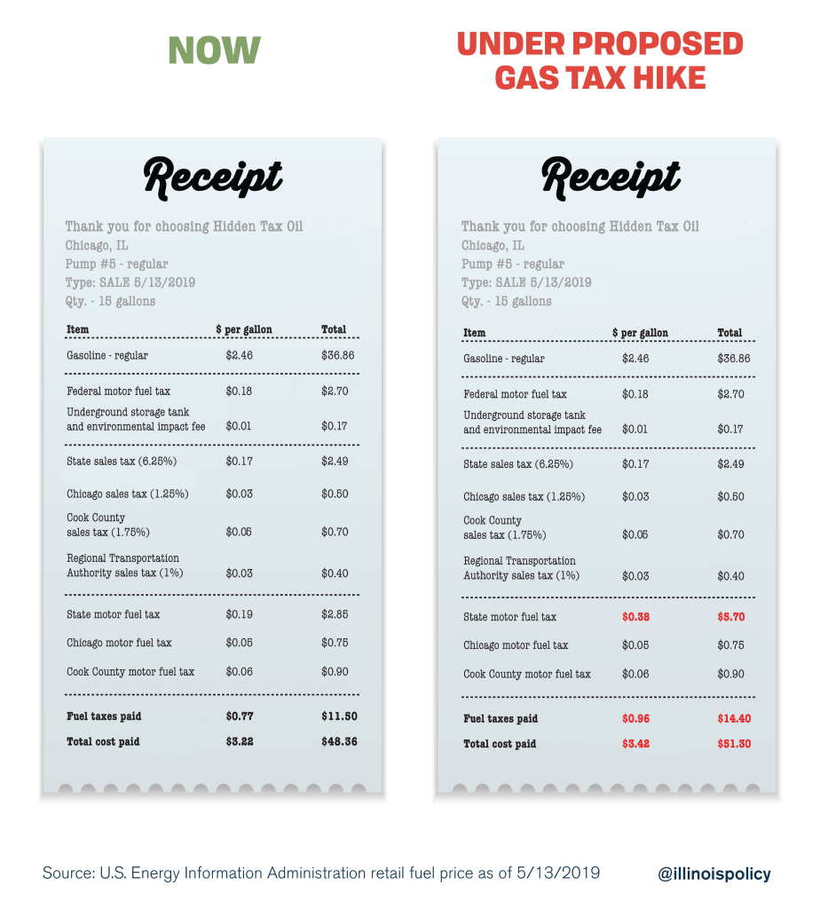 Chicagoans could pay nearly $1 per gallon in taxes alone under Pritzker ...