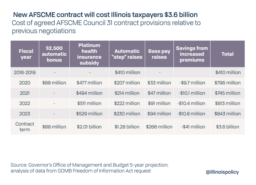 Pritzker signs AFSCME deal costing taxpayers $3.6 billion more than it ...