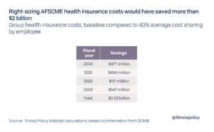 Pritzker’s AFSCME deal gives 12% automatic raises, $2,500 bonus to ...