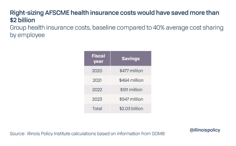 Pritzker signs AFSCME deal costing taxpayers $3.6 billion more than it ...