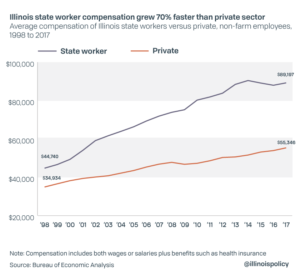 Pritzker signs AFSCME deal costing taxpayers $3.6 billion more than it ...