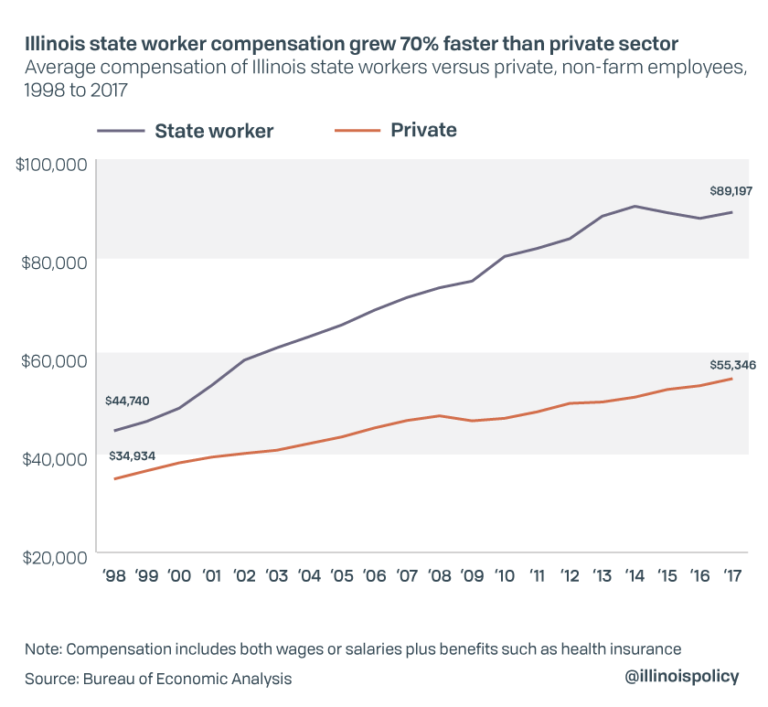 Pritzker signs AFSCME deal costing taxpayers $3.6 billion more than it ...