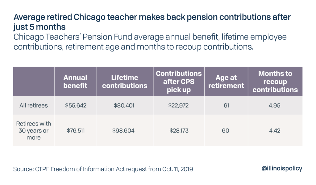 Chicago teachers recover pension contributions 5 months into retirement