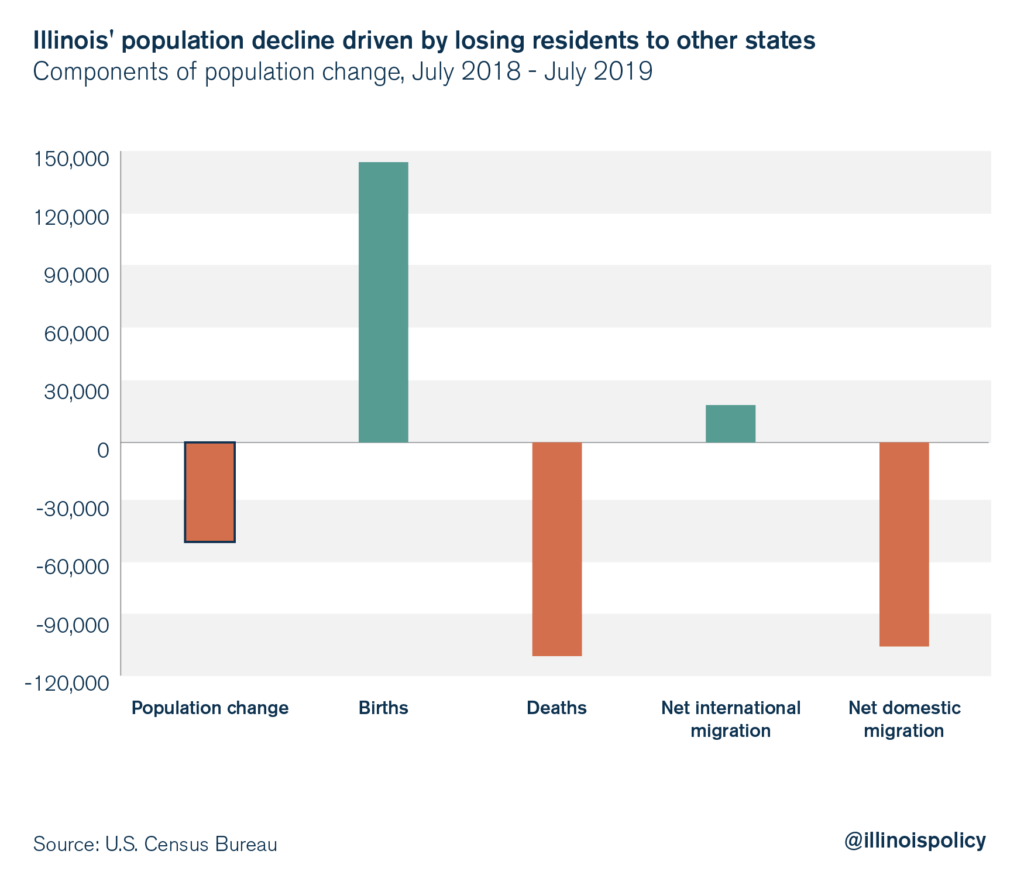 Illinois saw nation’s worst population loss during the decade