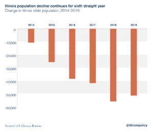 Illinois saw nation’s worst population loss during the decade