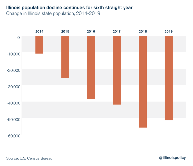 Illinois saw nation’s worst population loss during the decade