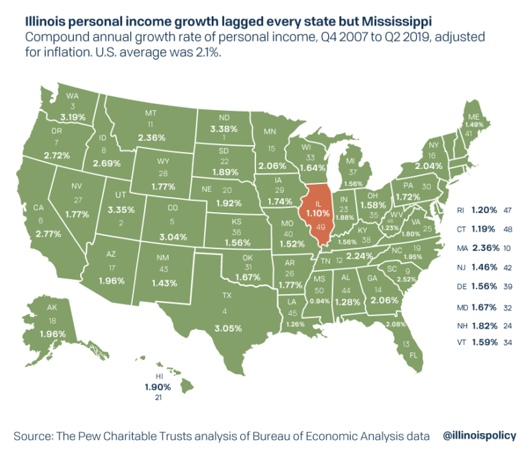 Illinois personal income growth 2nd lowest in U.S. since Great Recession