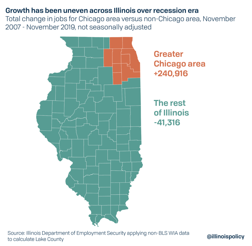 Chicago area up 241K jobs, rest of Illinois down 41K jobs from before ...