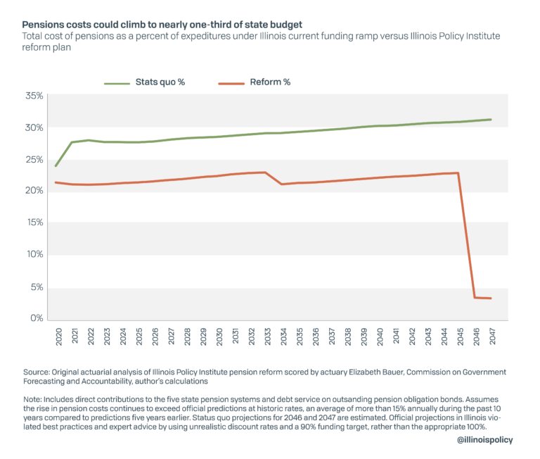 Pritzker’s accounting gimmicks can’t fix pension crisis, but real ...