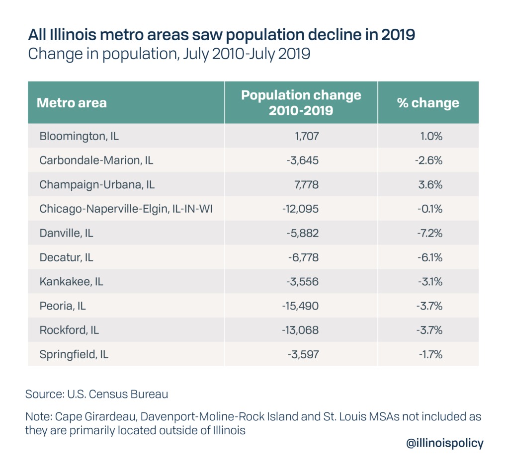 Every Illinois metro area loses population for second year in a row