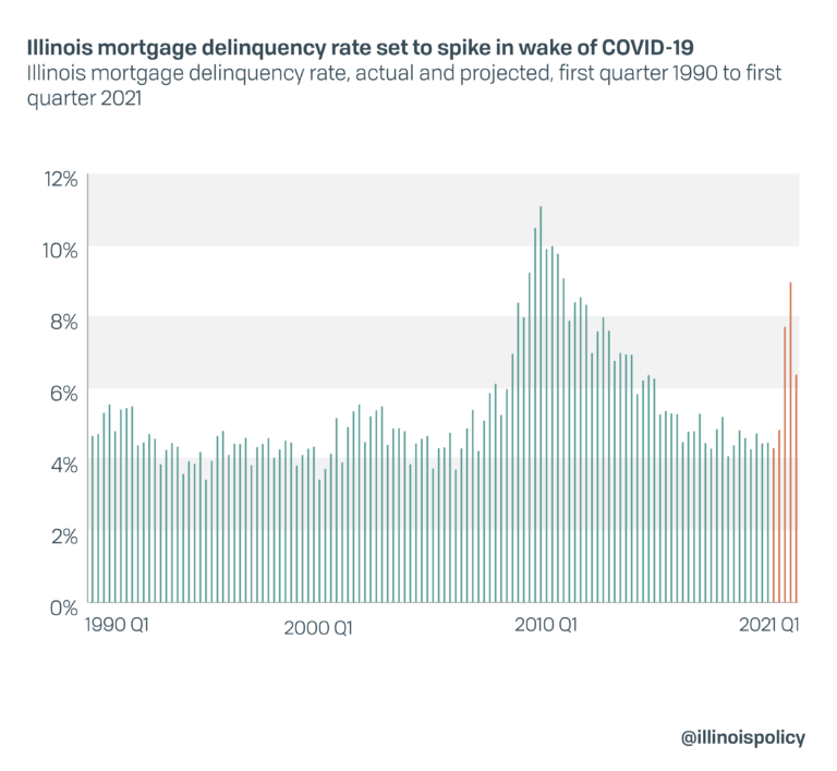 COVID-19 recession could double Illinois’ delinquent mortgage rate in 2020