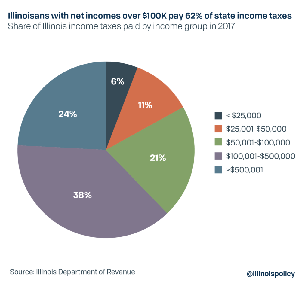 Exemptions and deductions give low-income Illinoisans less than half ...