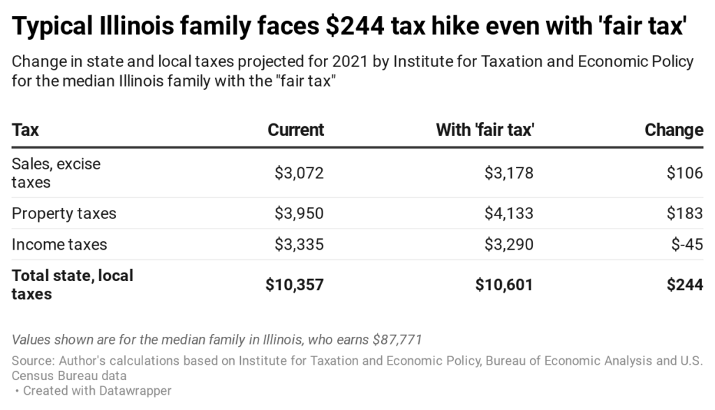 Typical Illinois family will likely see $244 increase in state, local ...