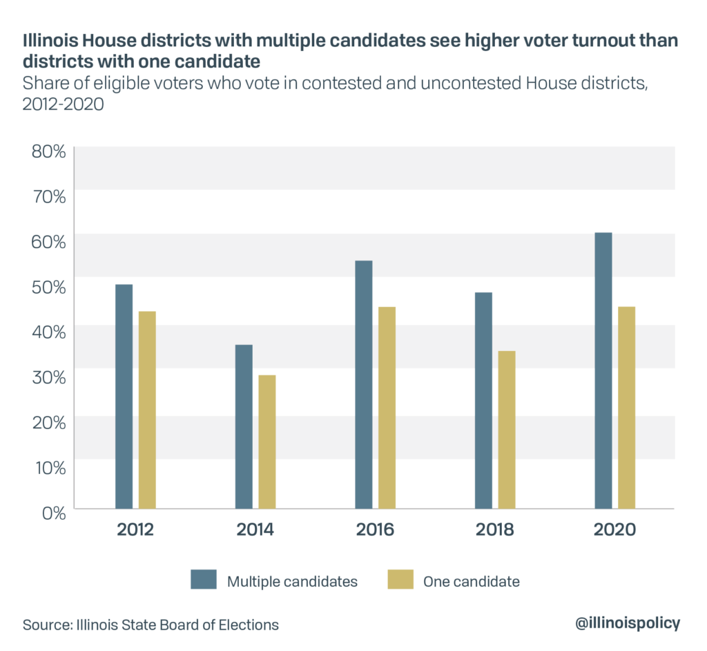 Competitive elections raise voter participation, uncontested elections ...