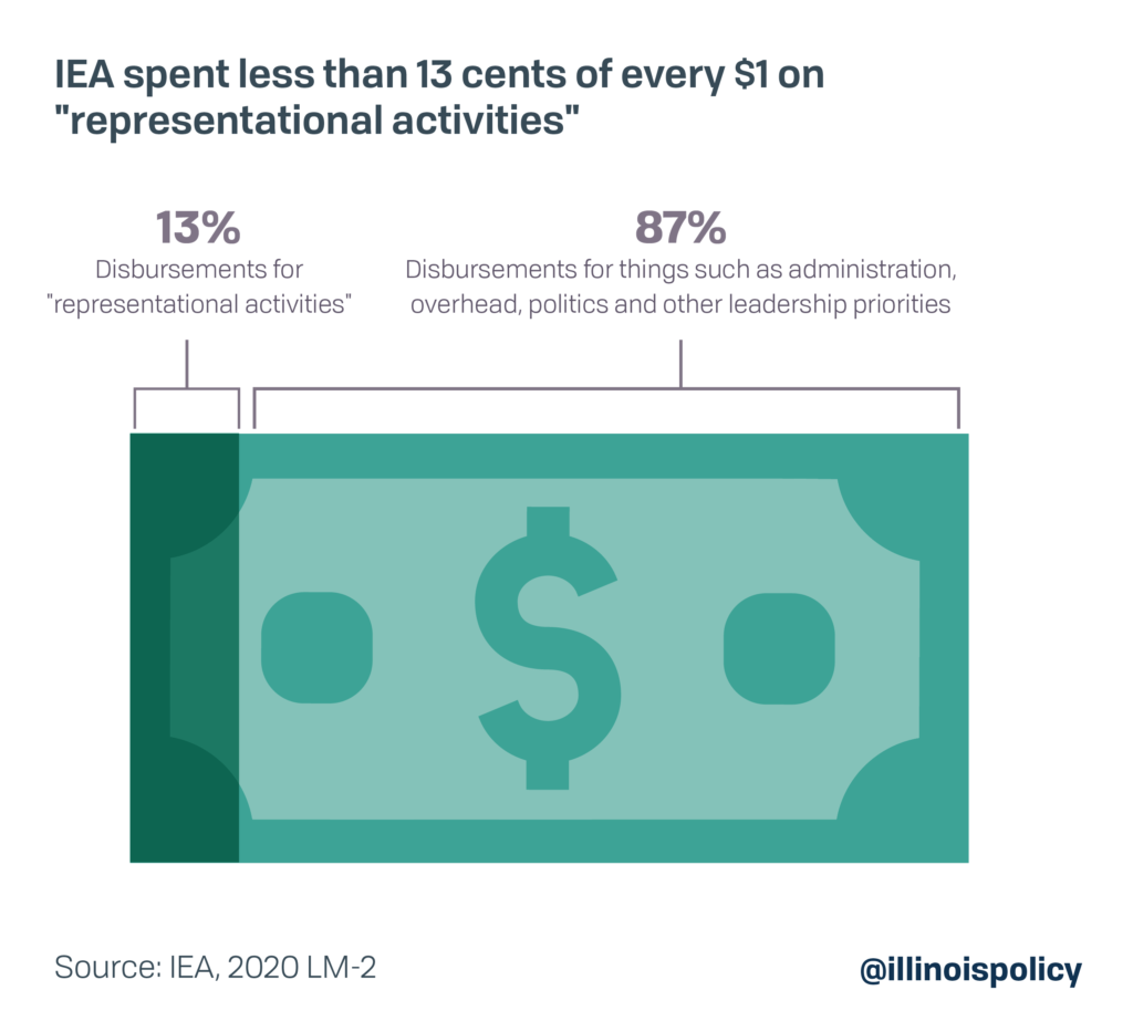 Here’s how IEA, NEA unions said they spent teachers’ money in 2020