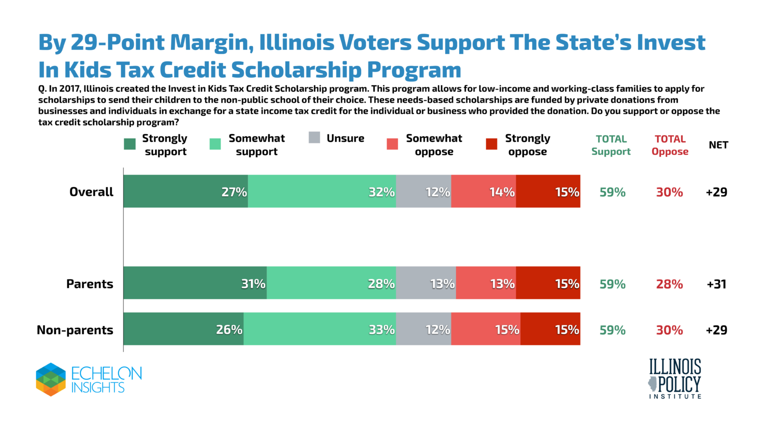 New poll: Illinoisans support school choice, Invest in Kids scholarship ...