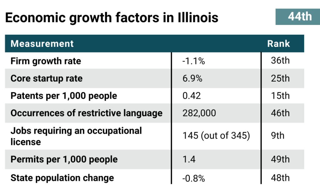 Slow economic growth stops Illinoisans from getting ahead