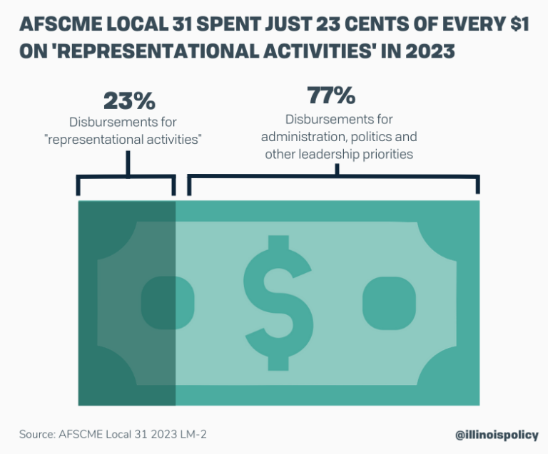 Over 1 in 3 Illinois government workers reject AFSCME Council 31 membership